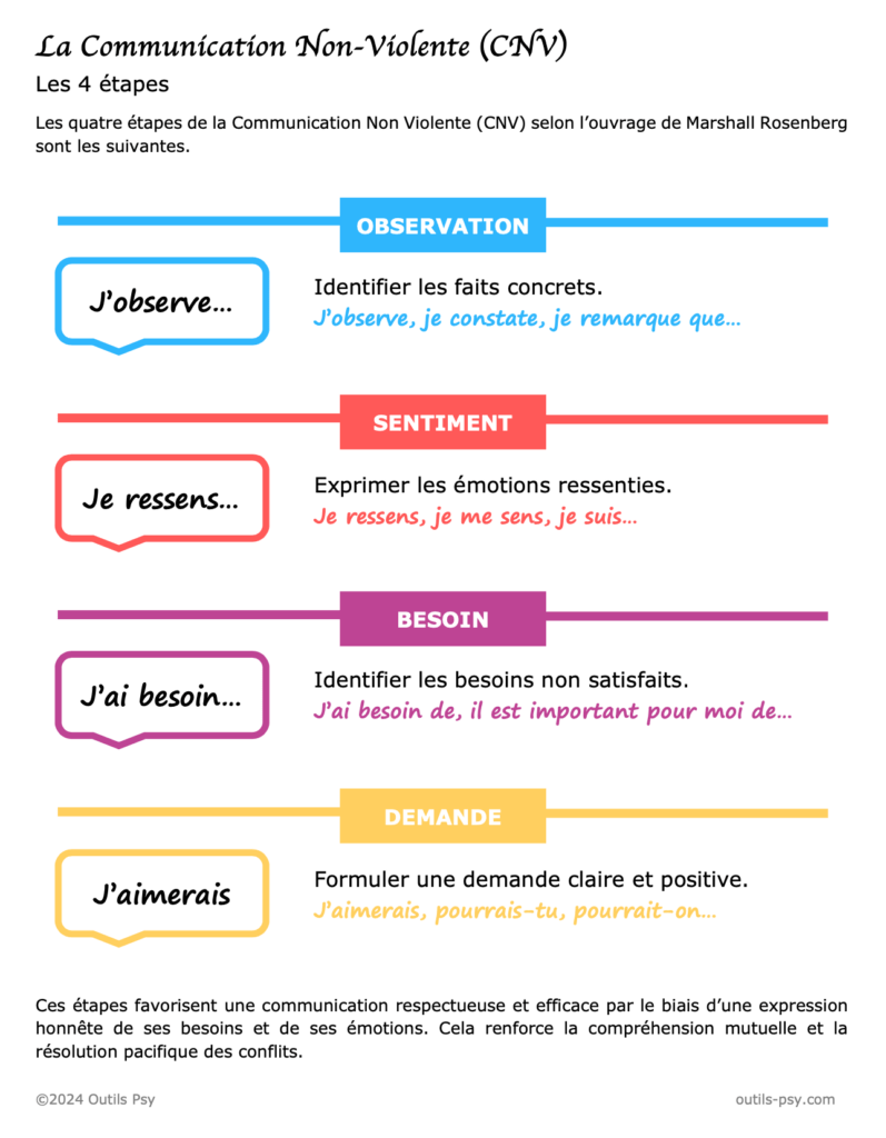 Communication non violente (CNV) | Les 4 étapes + exemples [PDF]